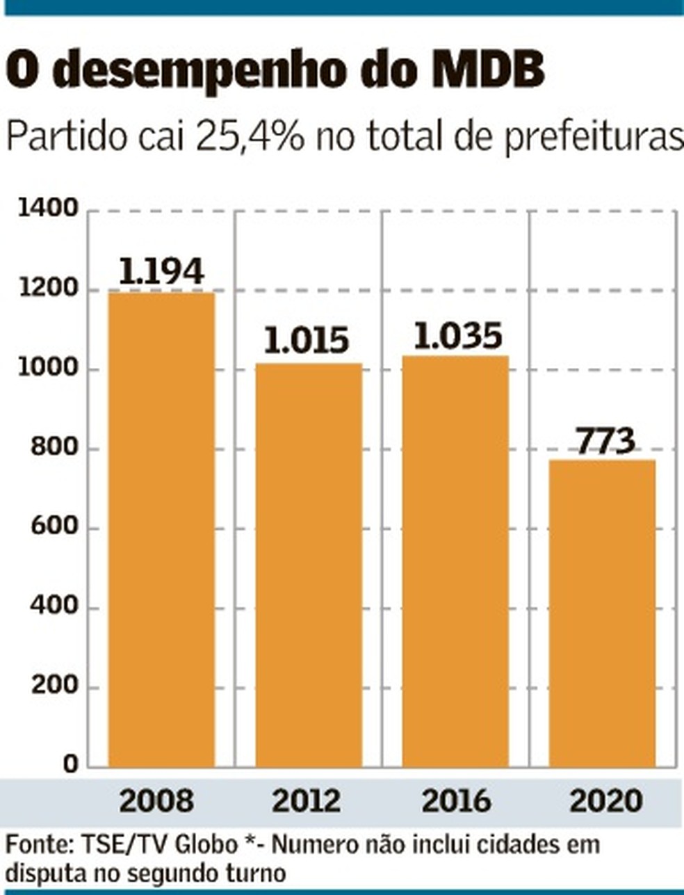 MDB perde volume, mas continua como sigla com mais prefeituras ...