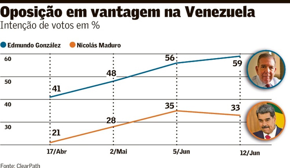 Pesquisas divergem e ampliam dúvidas em eleição na Venezuela | Mundo ...