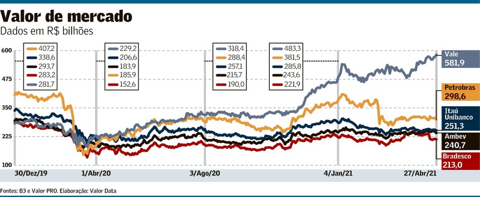 Vale abre vantagem como companhia mais valiosa da América Latina ...