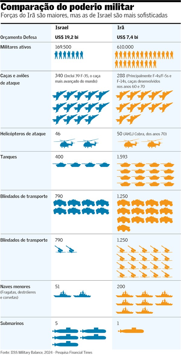 Israel e Irã: Compare poder militar, população, território e economia ...