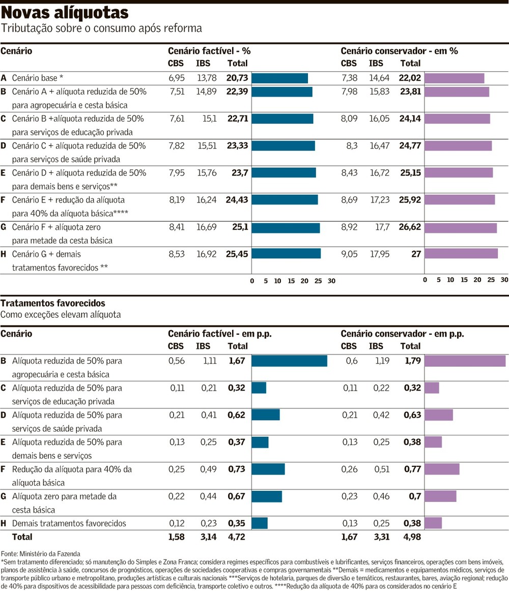 IBS e CBS devem ter alíquotas somadas entre 25,45% e 27% | Brasil ...