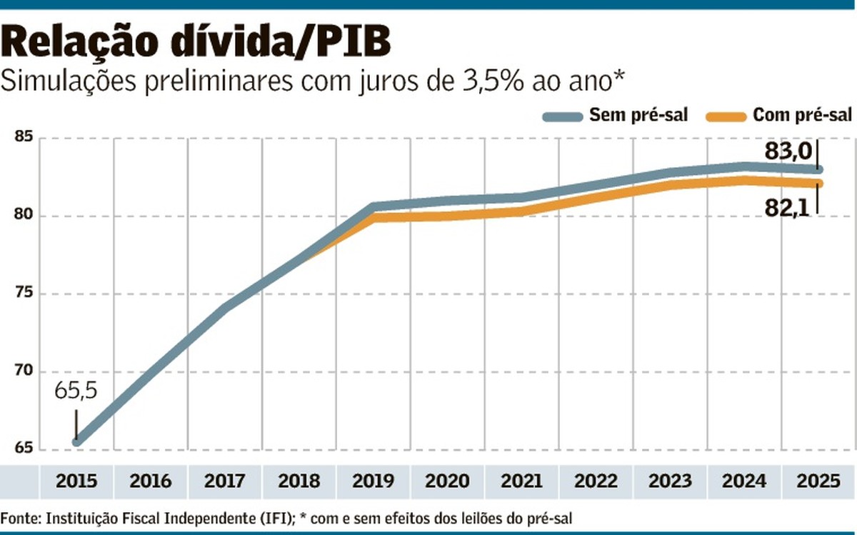 Uma nova trajetória da dívida pública | Brasil | Valor Econômico