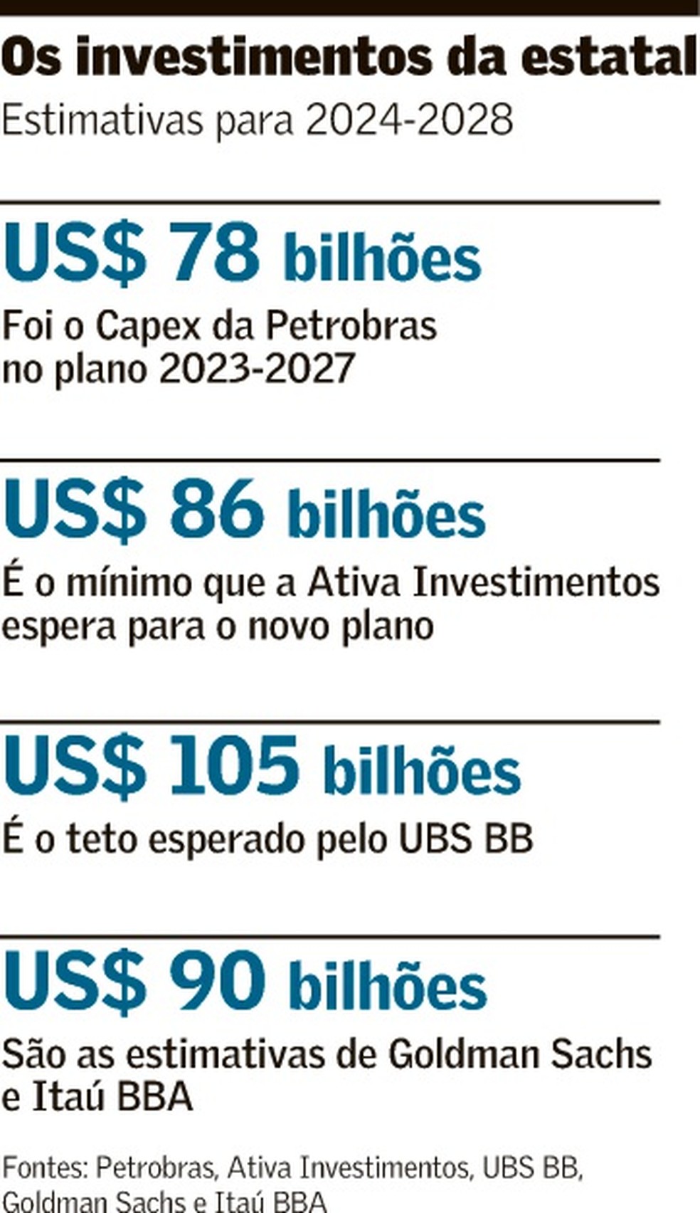 Petrobras pode passar de US$ 100 bi em investimentos e cria receios ...