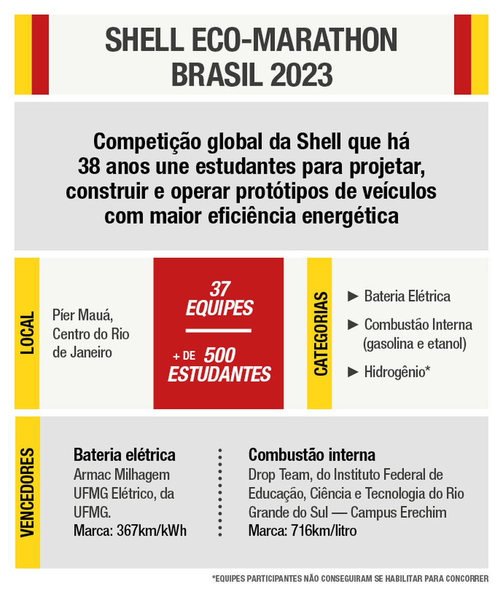 Com bateria elétrica em alta, descarbonização avança na Shell Eco ...