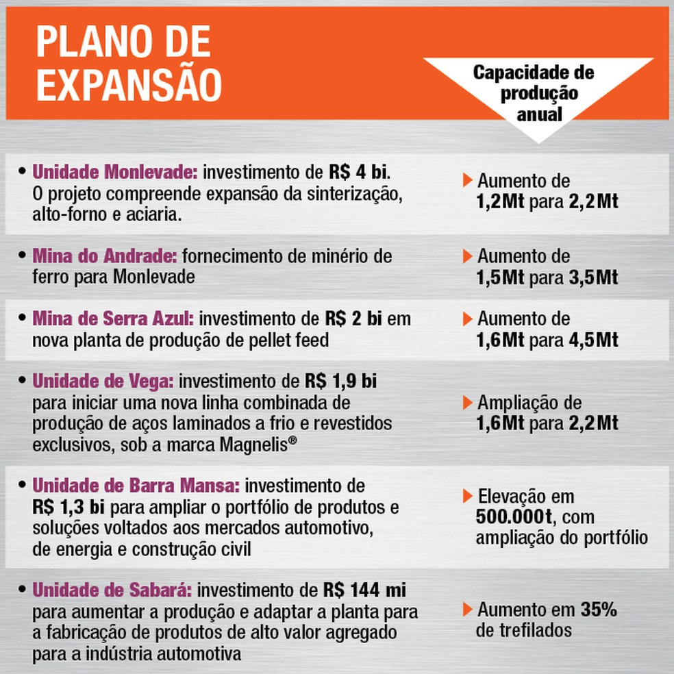 ArcelorMittal implementa expansão com programa de R$ 25 bi ...