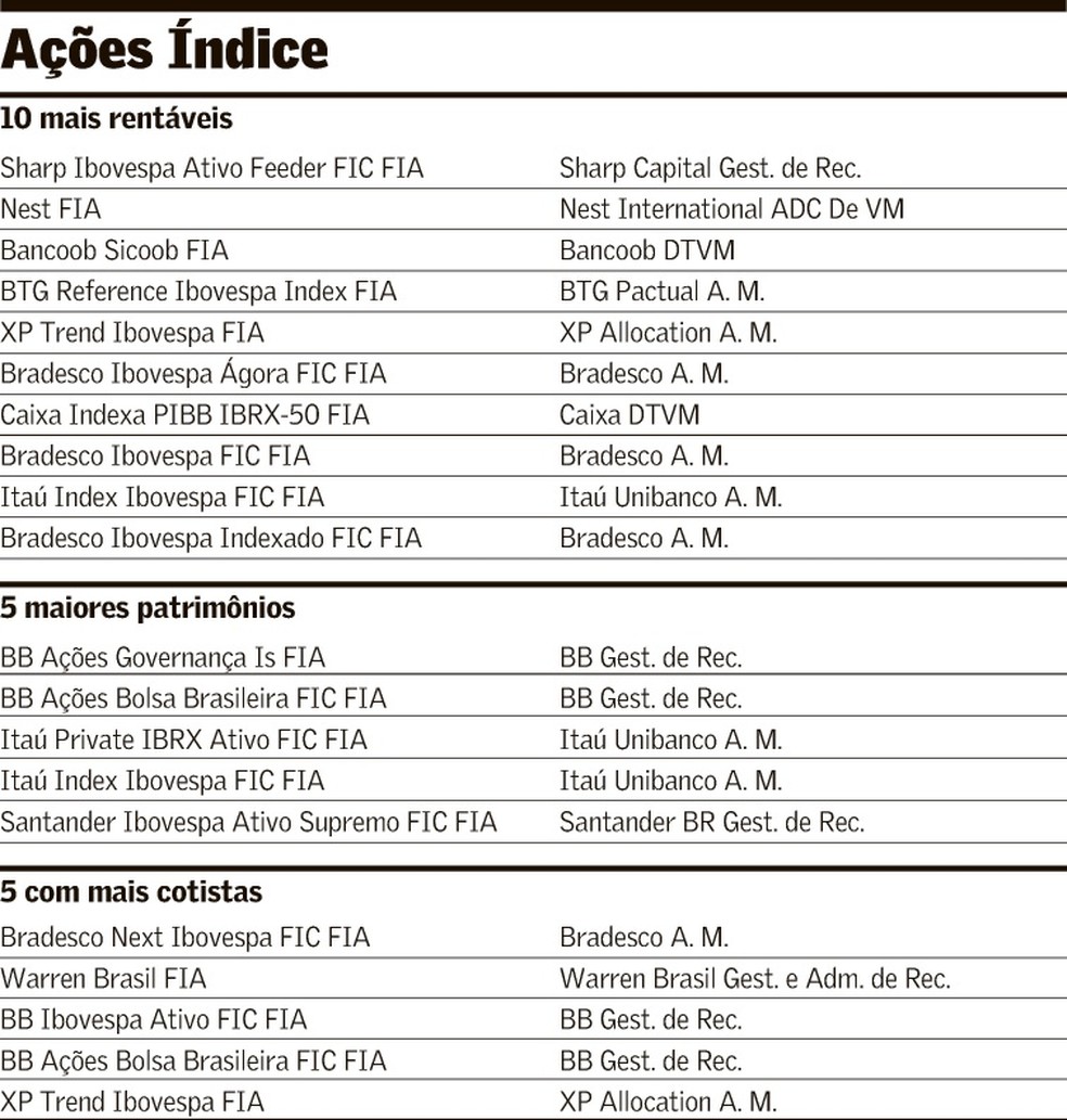 Com risco controlado, fundo indexado supera benchmark | Fundos de ...