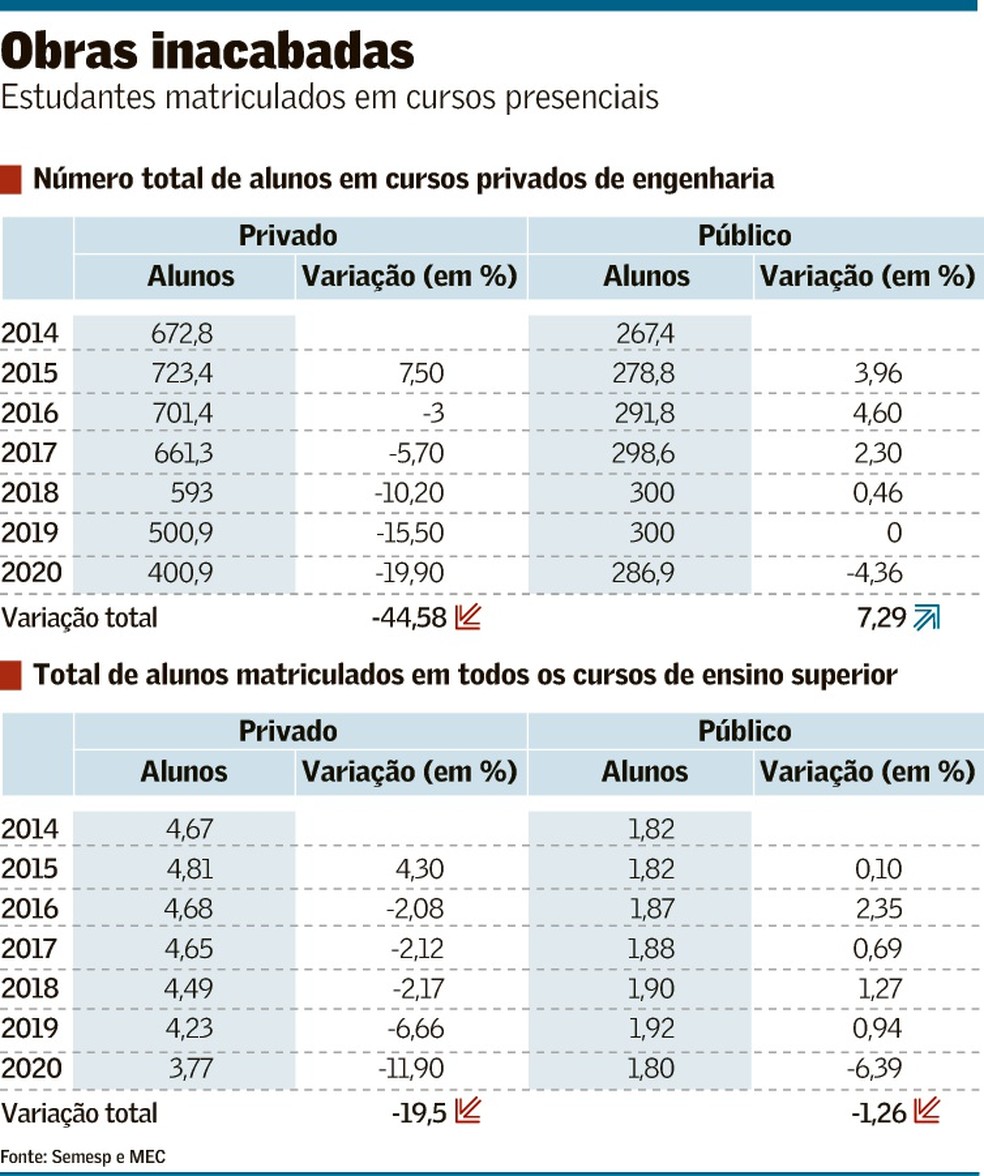Cai quase pela metade a busca por cursos de engenharia | Empresas ...
