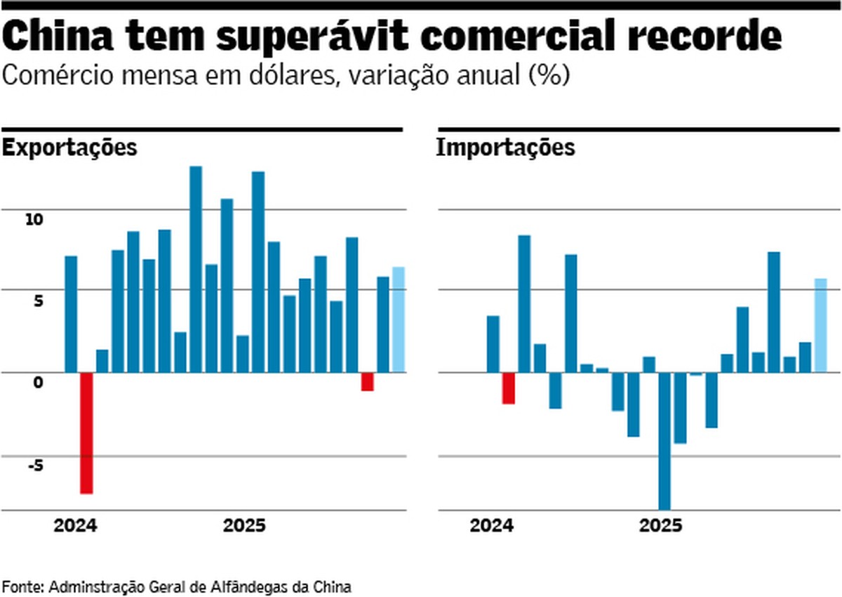 FT: China culpa os EUA por desequilíbrios comerciais após superávit ...