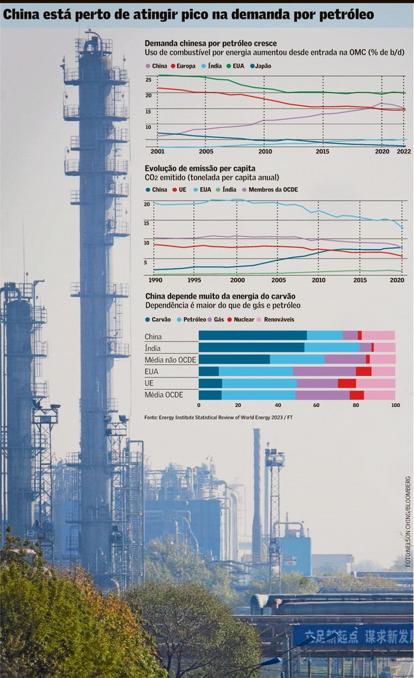 Pico na demanda por petróleo pela China terá impacto amplo | Mundo ...