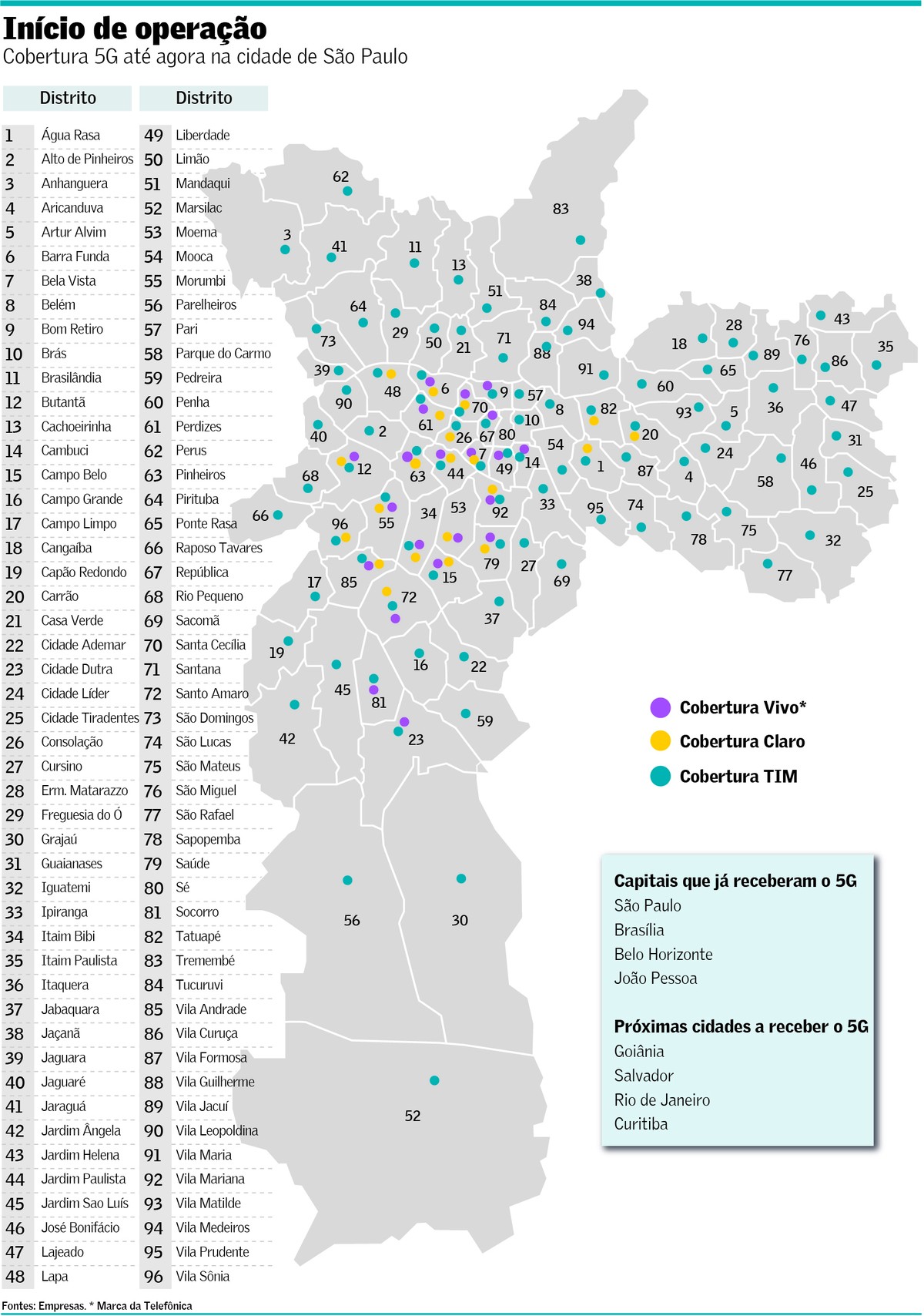 Na corrida do 5G, TIM sai na frente em São Paulo | Empresas | Valor ...