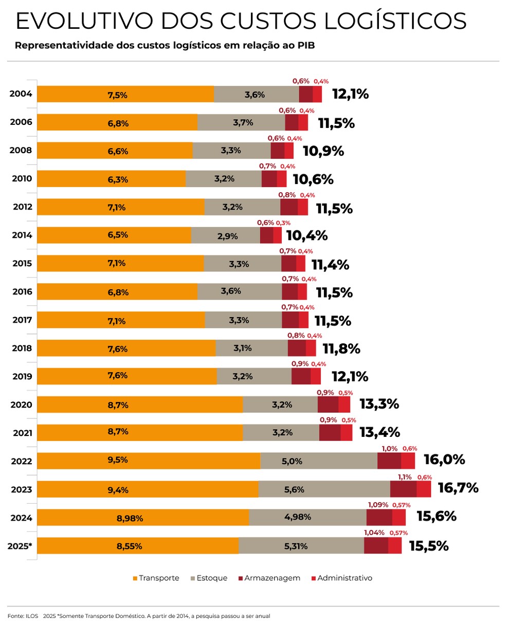 Custos logísticos deverão consumir 15,5% do PIB em 2025, projeta estudo ...