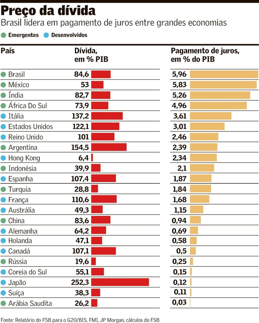 Brasil tem maior juro da dívida pública | Brasil | Valor Econômico