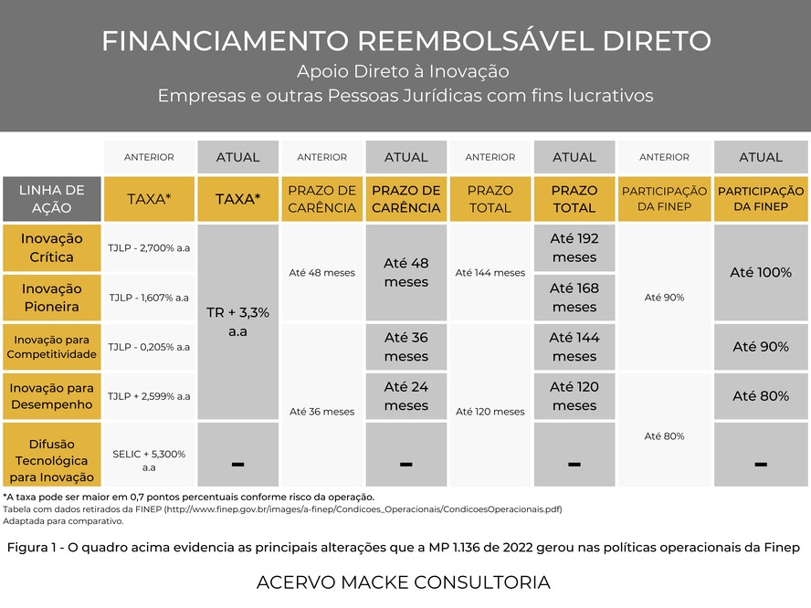 Finep anuncia redução de taxas de financiamento | Dino | Valor Econômico