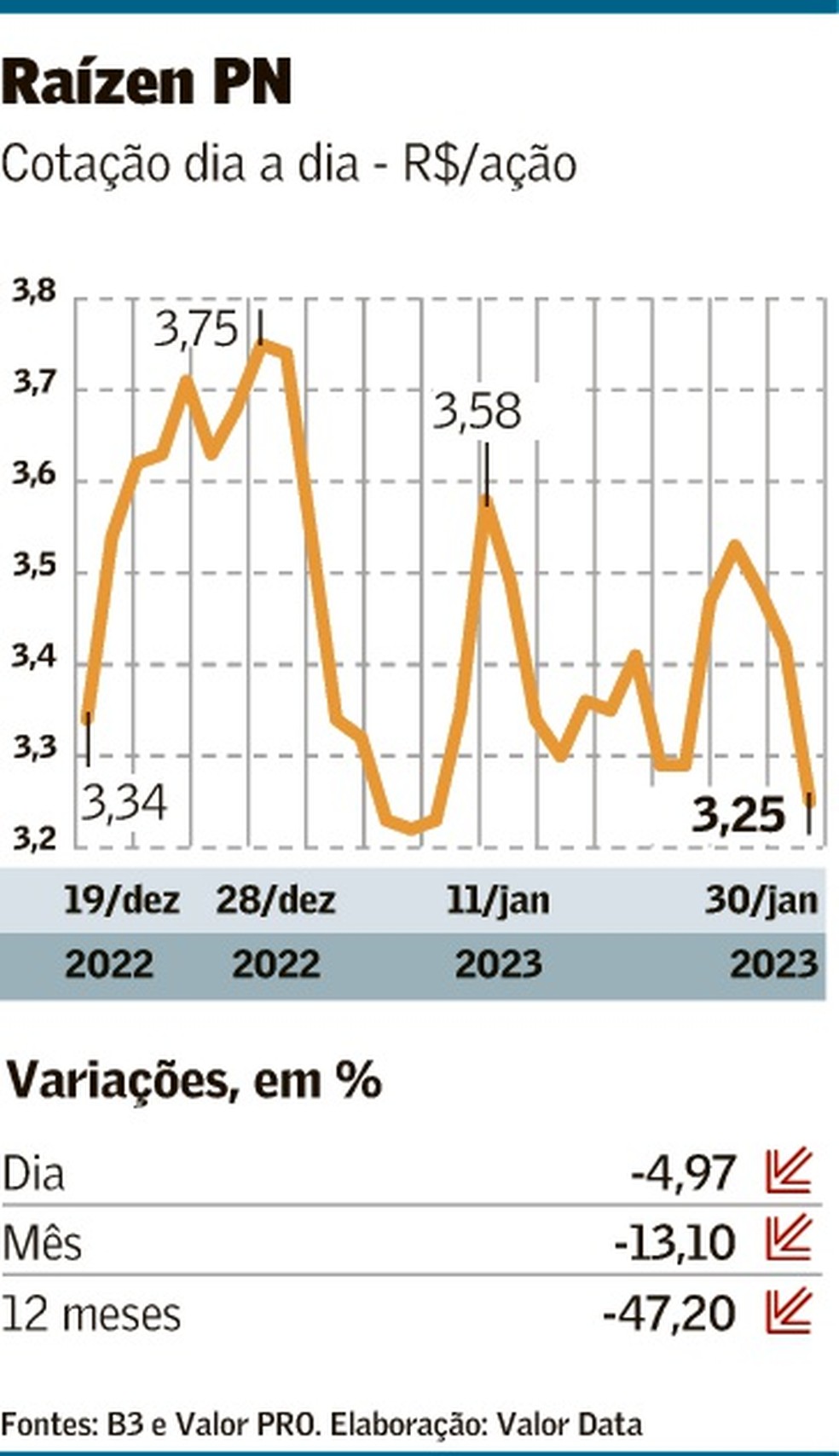 PIPELINE: Na Raízen, saída da Louis Dreyfus derruba as ações ...