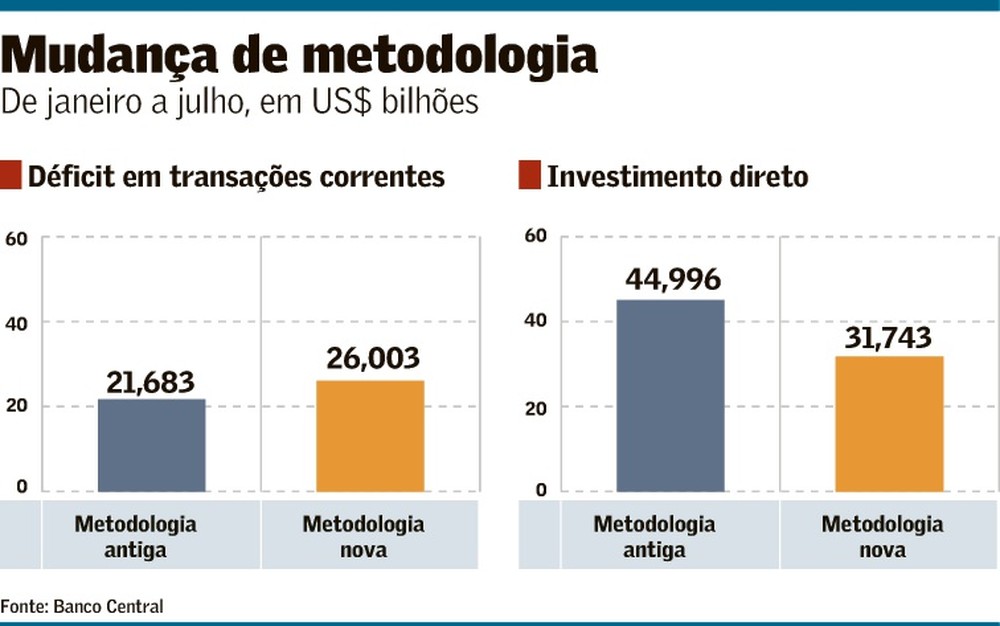 Déficit externo piora com troca de metodologia | Brasil | Valor Econômico