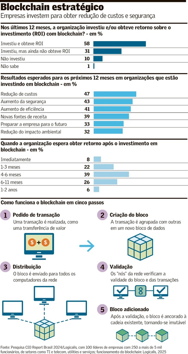 Blockchain evolui e é adotado por outros setores além do financeiro ...