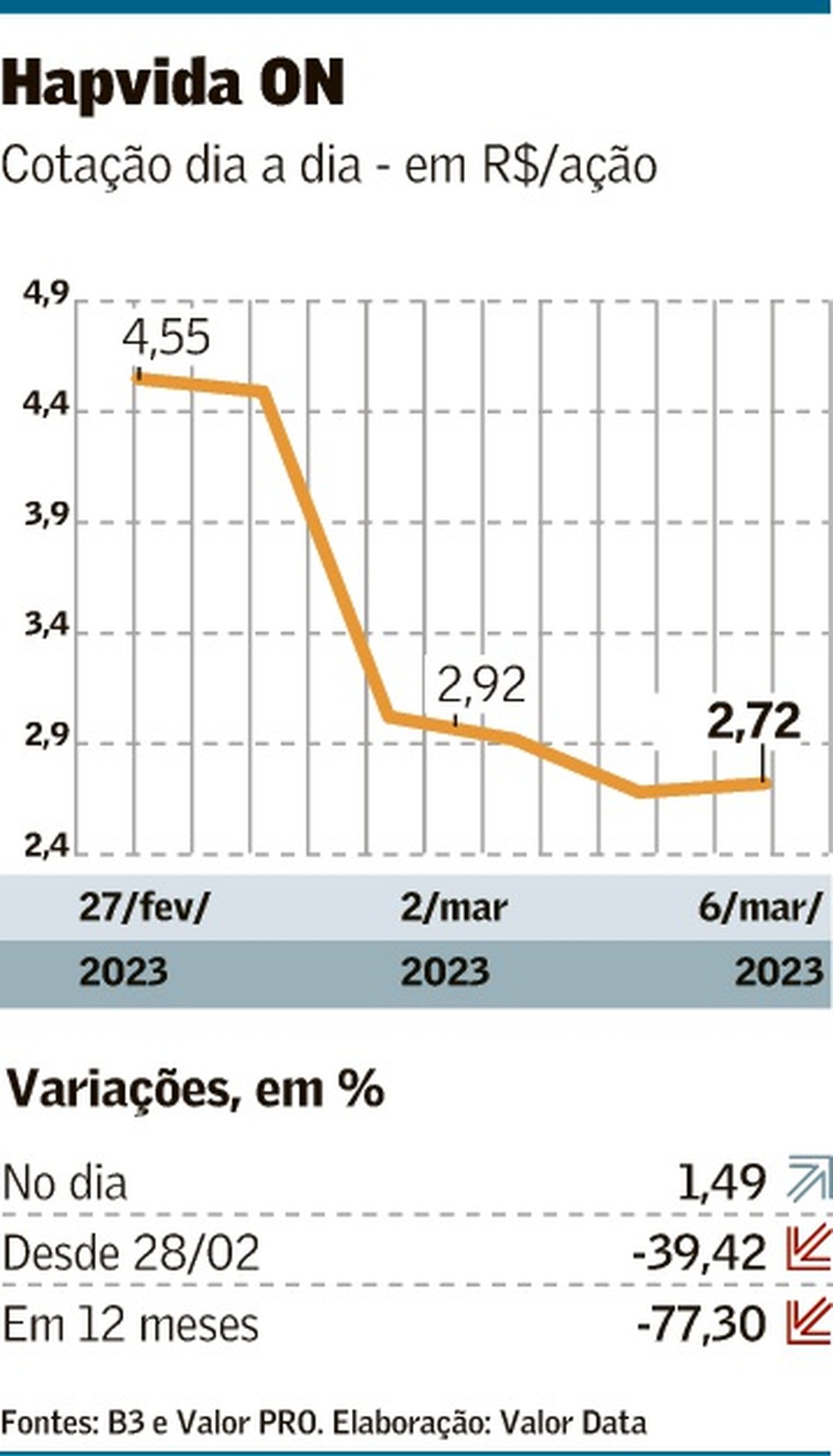 Hapvida coloca à venda dois ativos para enxugar estrutura | Empresas ...