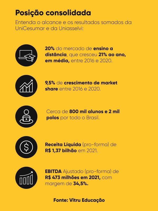 Vitru Educação alcança 20% do mercado nacional de EAD | Vitru Educação ...