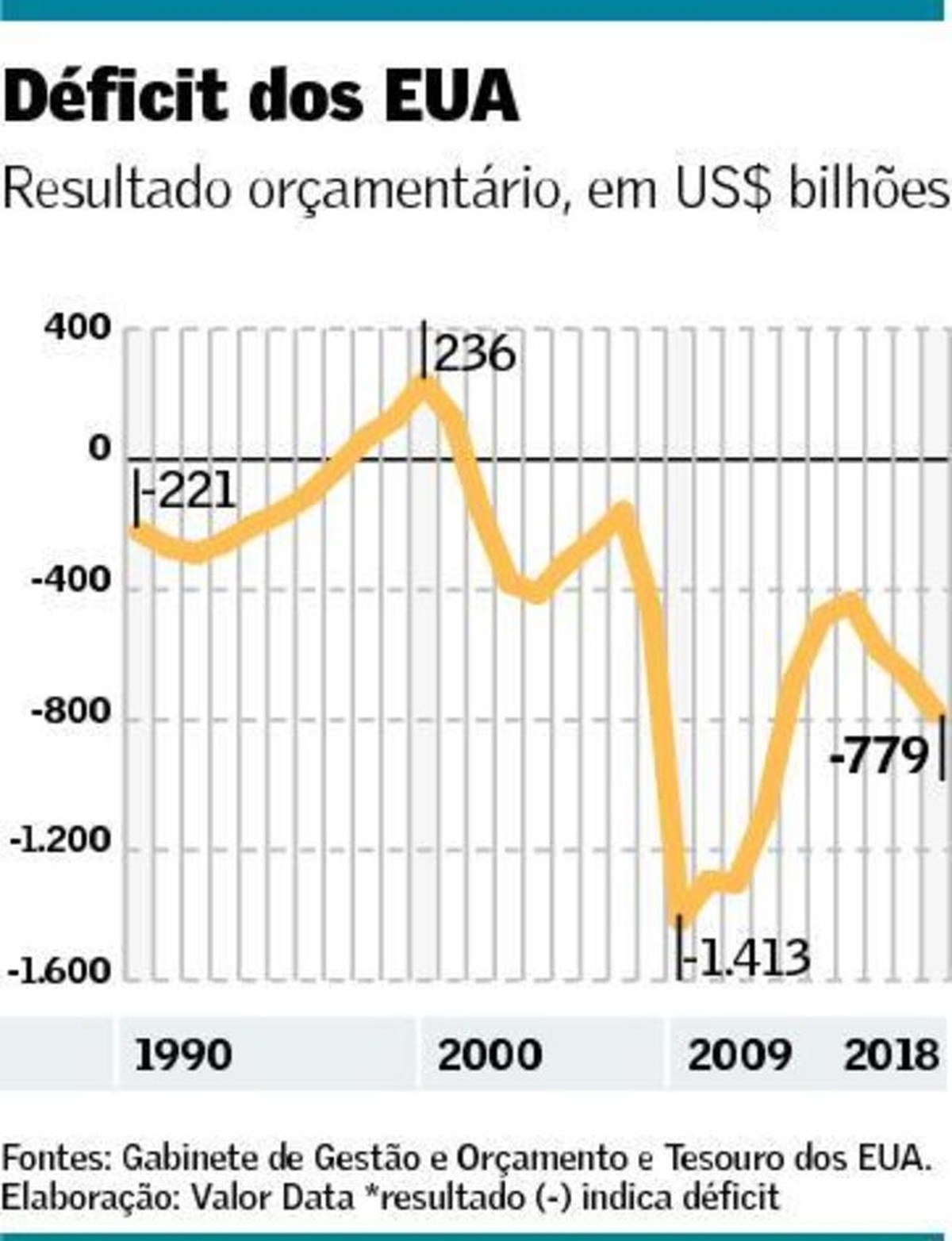 EUA têm maior déficit no orçamento em seis anos | Mundo | Valor Econômico