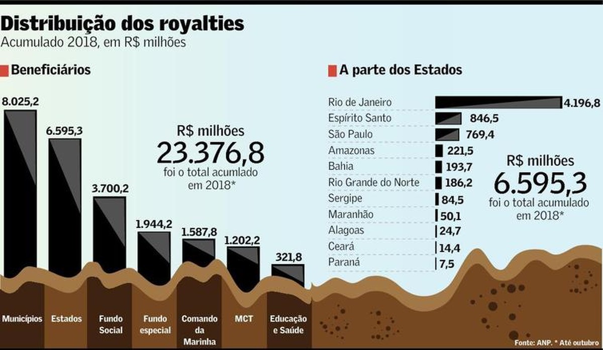 Receita de royalties ajuda a compensar desquilíbrio fiscal | Empresas ...