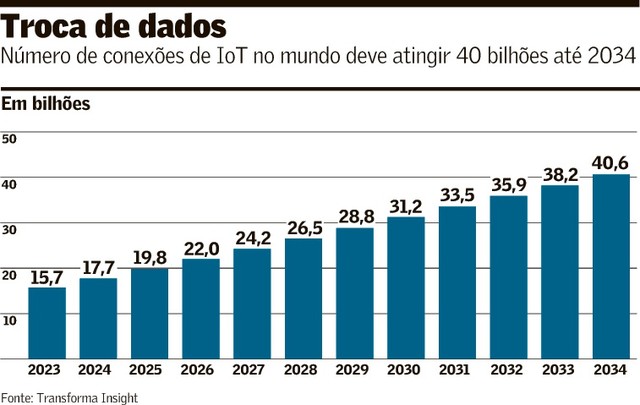 Internet das coisas cresce a taxas anuais de 20% no país ...