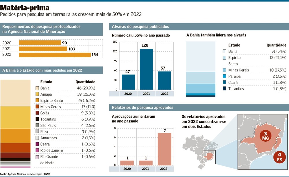 Aumenta interesse por terras raras no Brasil | Suplementos | Valor ...
