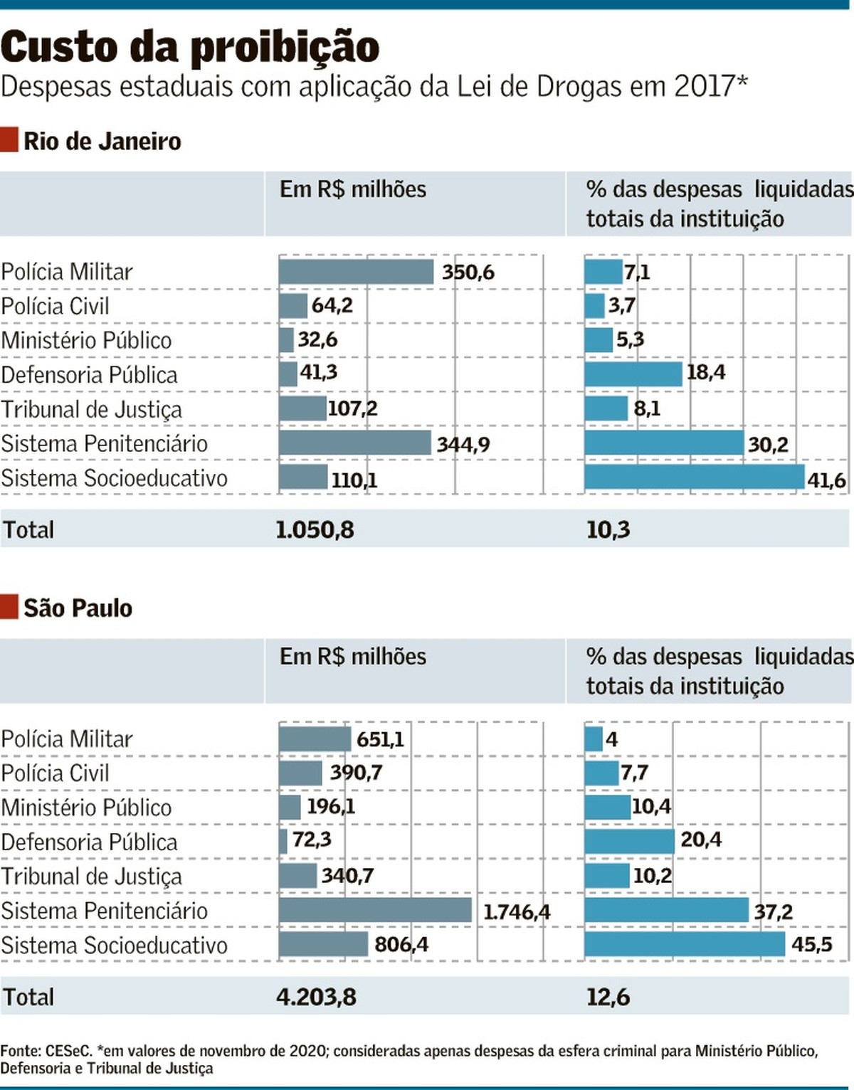 “Guerra às drogas” custa R$ 5,2 bi em um ano para SP e Rio, diz estudo ...