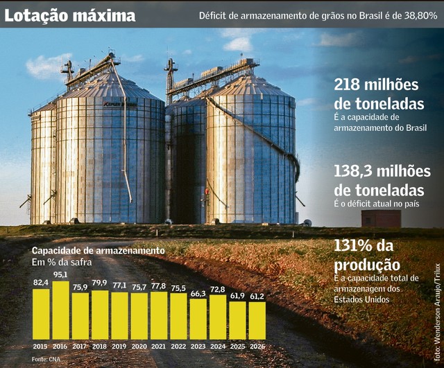 Falta de silos encarece frete e prejudica venda da safra | Agronegócio ...