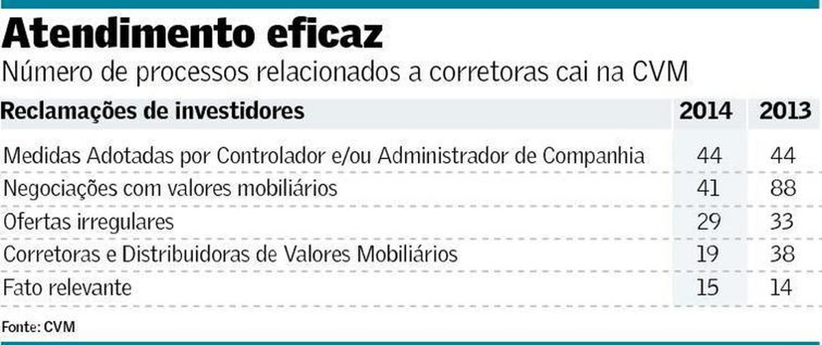 Com ouvidorias, corretoras evitam processos na CVM | Finanças | Valor ...