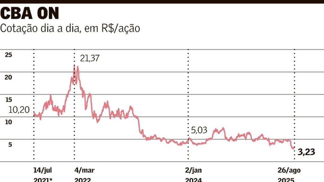 CBA | CBAV3 - Indicadores e cotações
