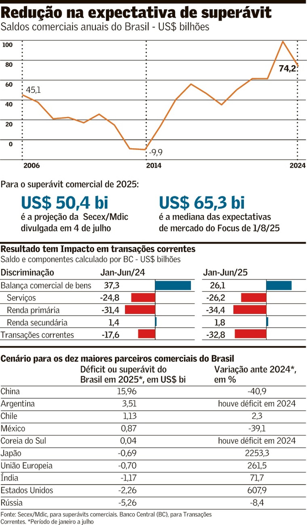 Tarifaço eleva temor de superávit comercial ainda menor em 2025 ...
