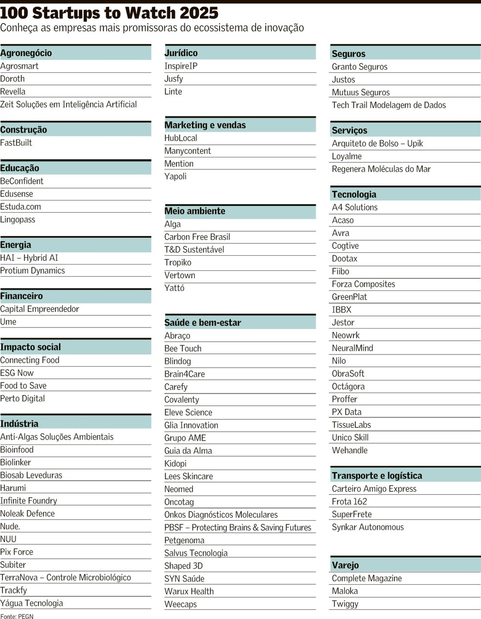 PEGN revela as empresas da lista 100 Startups to Watch de 2025 | Empresas | Valor Econômico