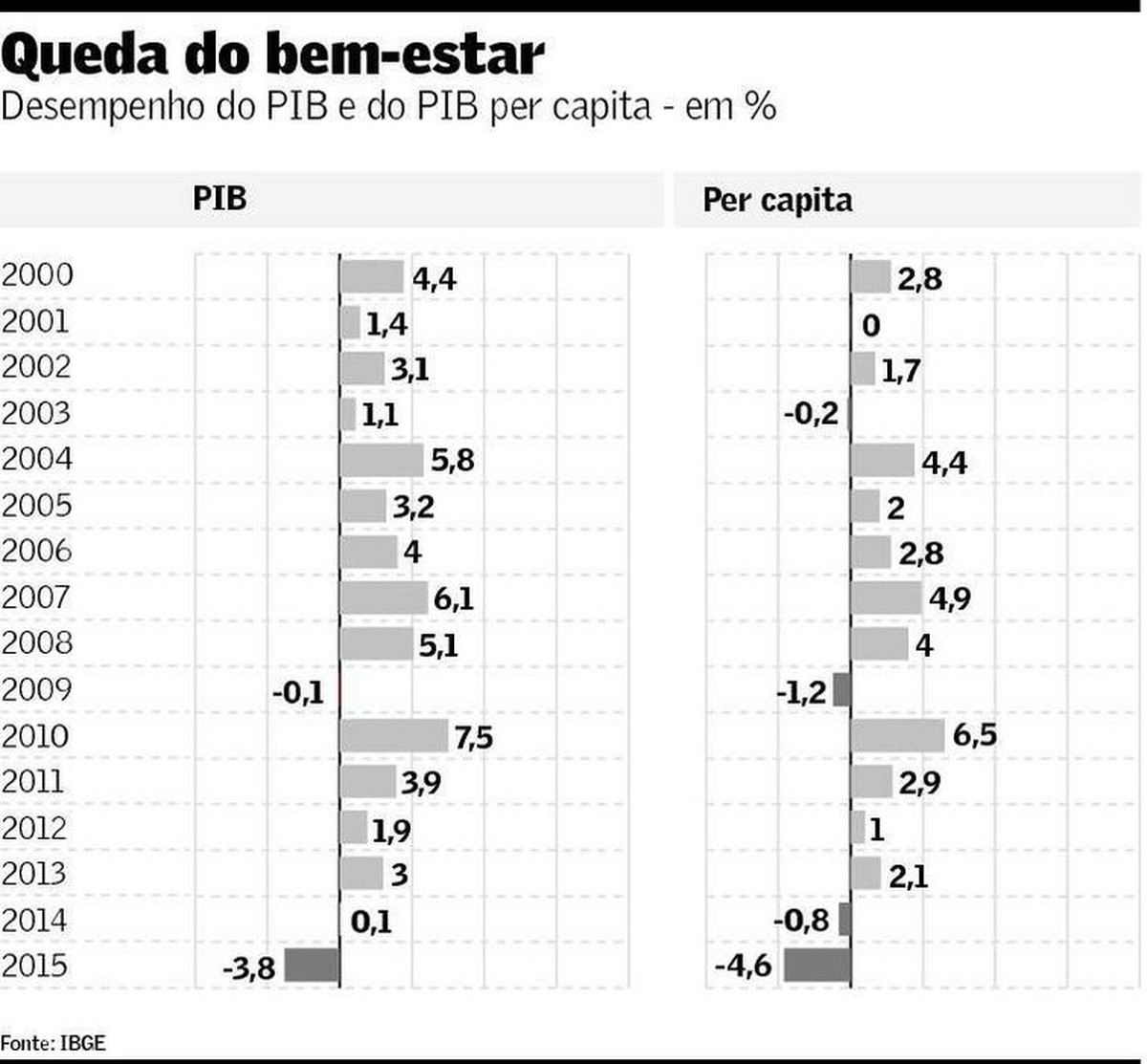 Pib Per Capita Encolhe Quase 5 5 Em Dois Anos Brasil Valor Econômico