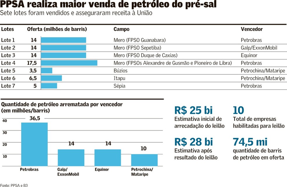 Leilão da PPSA tem seis vencedores e União levanta R$ 28 bilhões ...