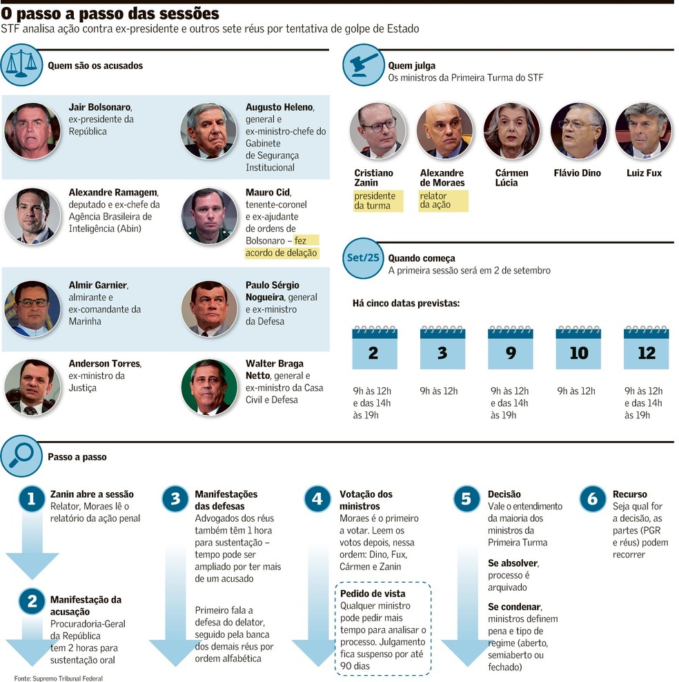 Julgamento De Bolsonaro E Militares No Stf é Inédito Veja O Passo A