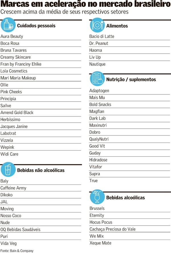 No Brasil, 53 marcas crescem muito acima de suas categorias | Empresas ...
