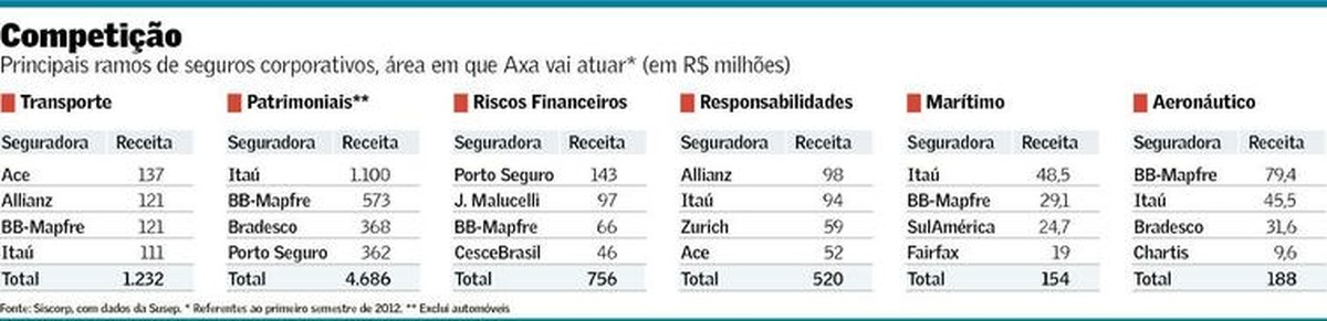 Maior seguradora do mundo, Axa volta ao Brasil | Finanças | Valor Econômico