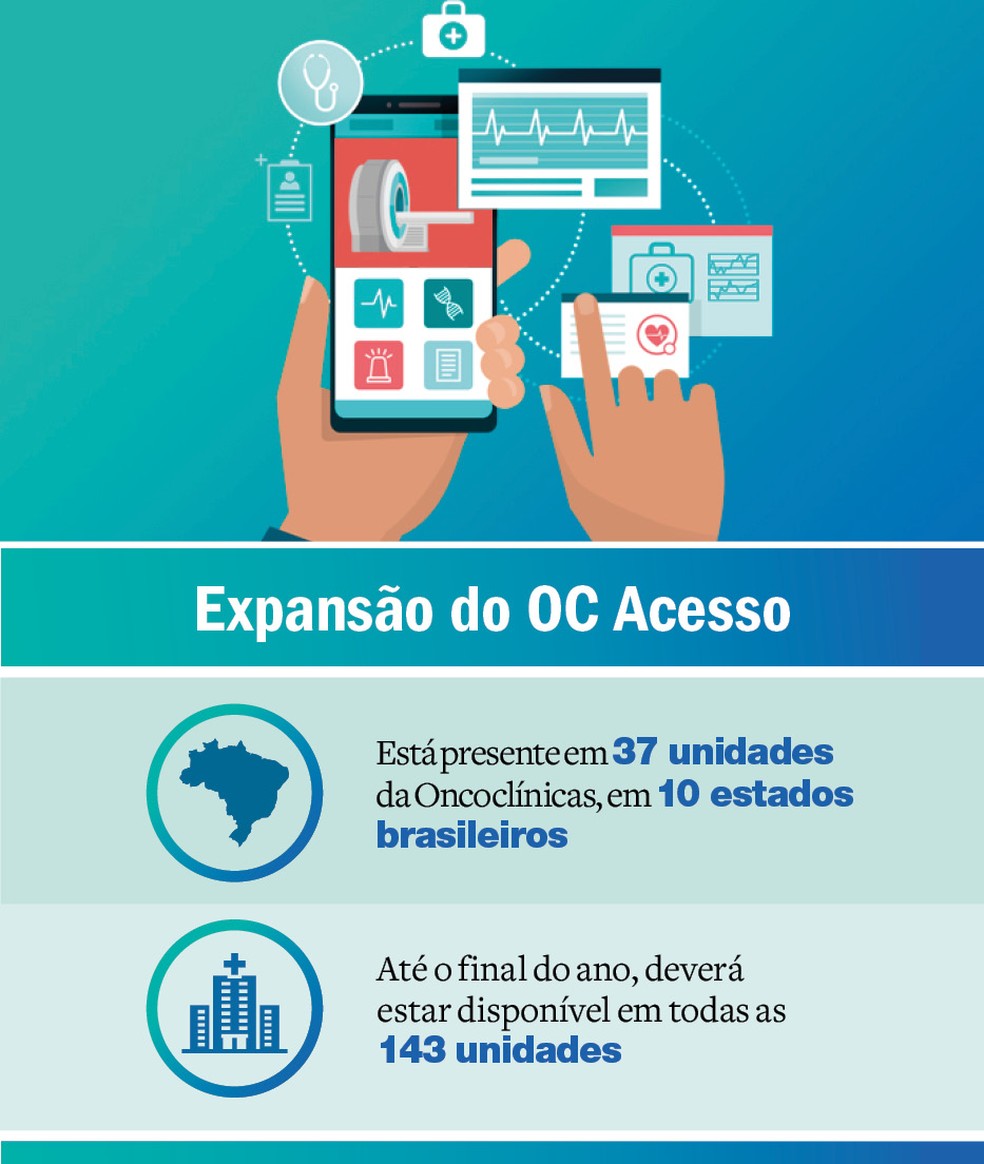 Oncoclínicas lança solução para facilitar acesso a tratamento contra o ...
