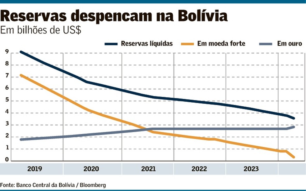 Bolívia nega crise e busca recursos para manter o câmbio fixo | Mundo ...