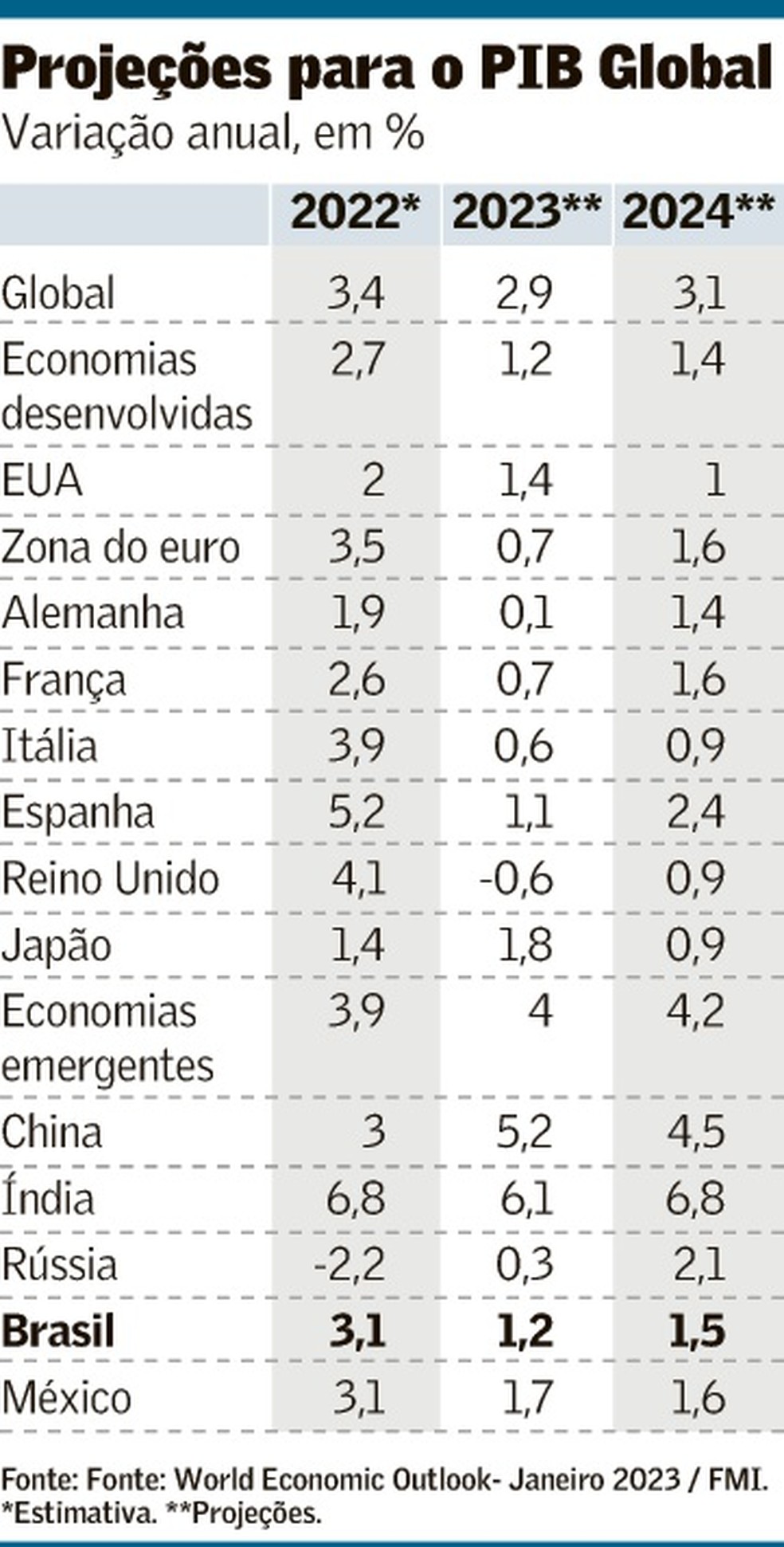 Fmi Vê Leve Melhora No Cenário Global Com Moderação Dos Riscos Mundo Valor Econômico 
