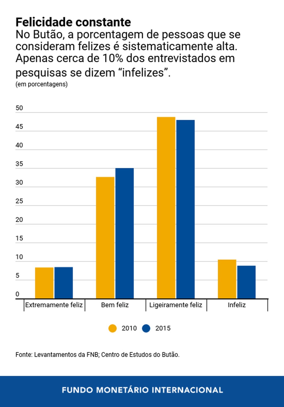 O importante é ser feliz | Blog do FMI | Valor Econômico