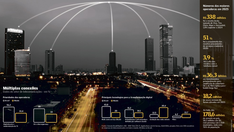 Indústria de telecomunicações foca em serviços B2B | Telecomunicações ...
