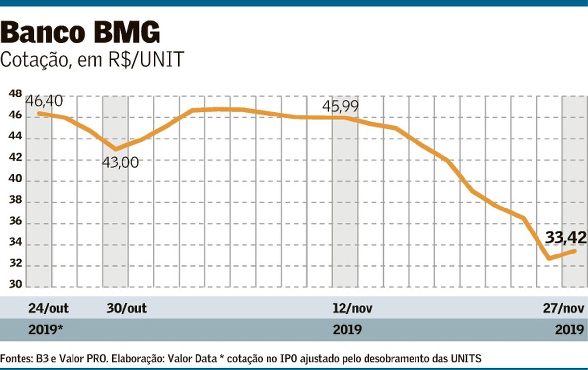BMG enfrenta teste no mercado após IPO | Finanças | Valor Econômico