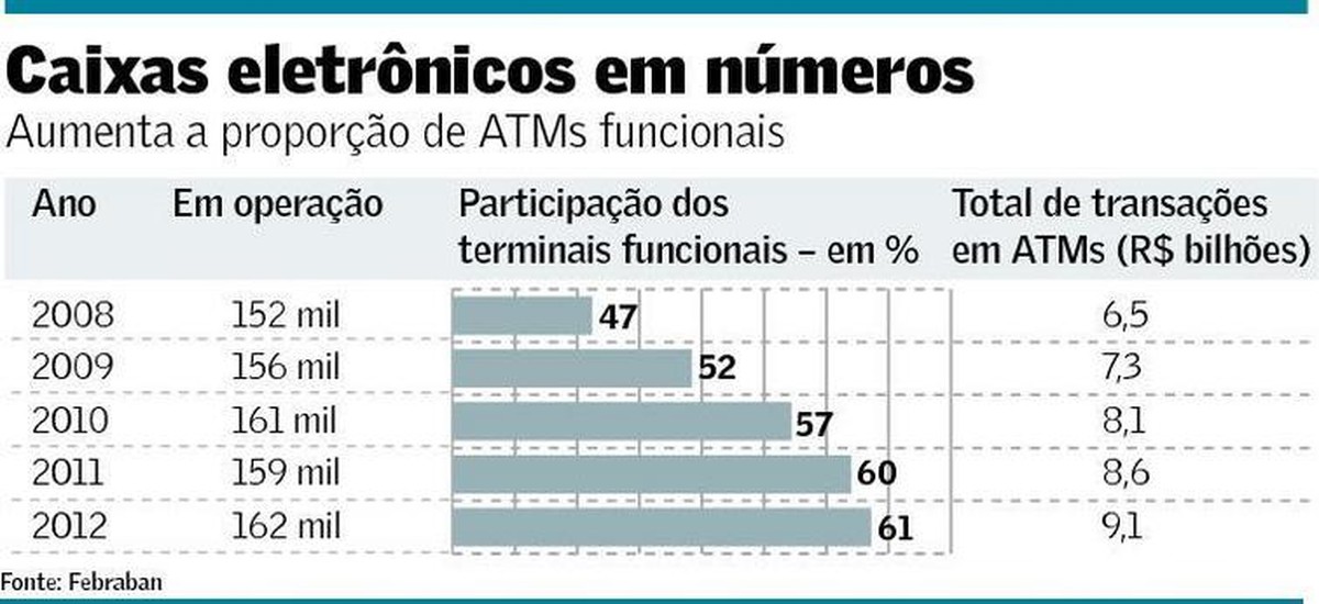 ATMs se distinguem com novas funcionalidades | Empresas | Valor Econômico