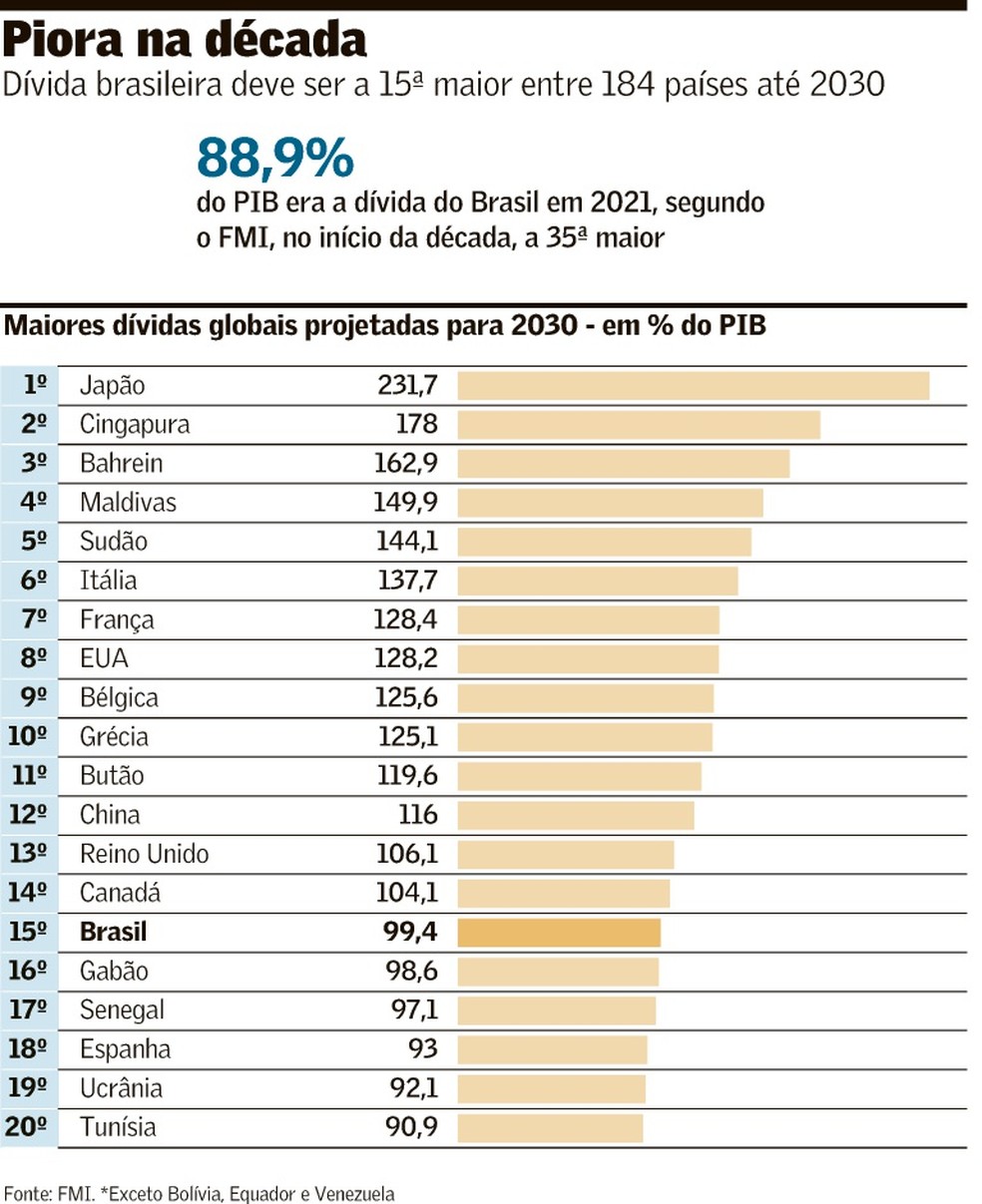 Brasil terá 15ª maior dívida global até fim da década, aponta FMI ...
