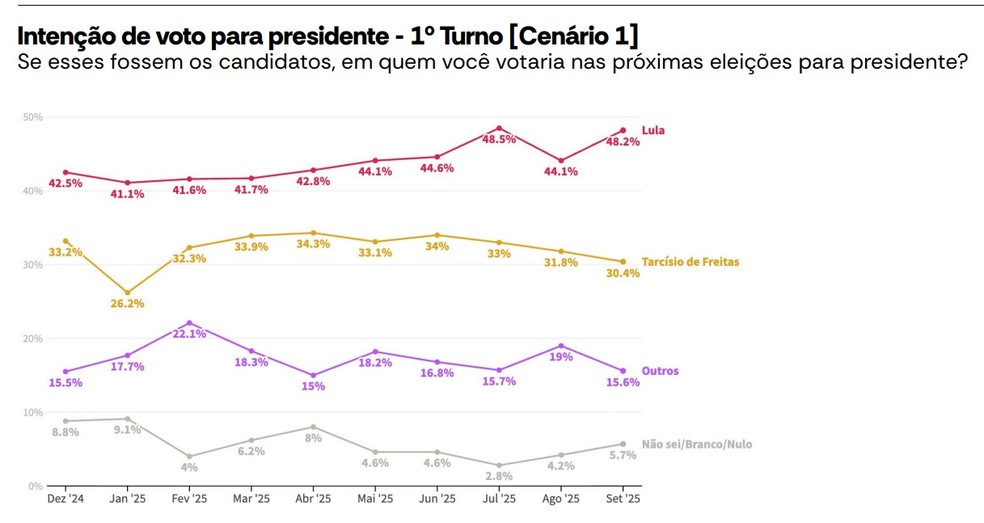 Lula supera Bolsonaro, Tarcísio e Michelle no 1º turno, afirma pesquisa ...