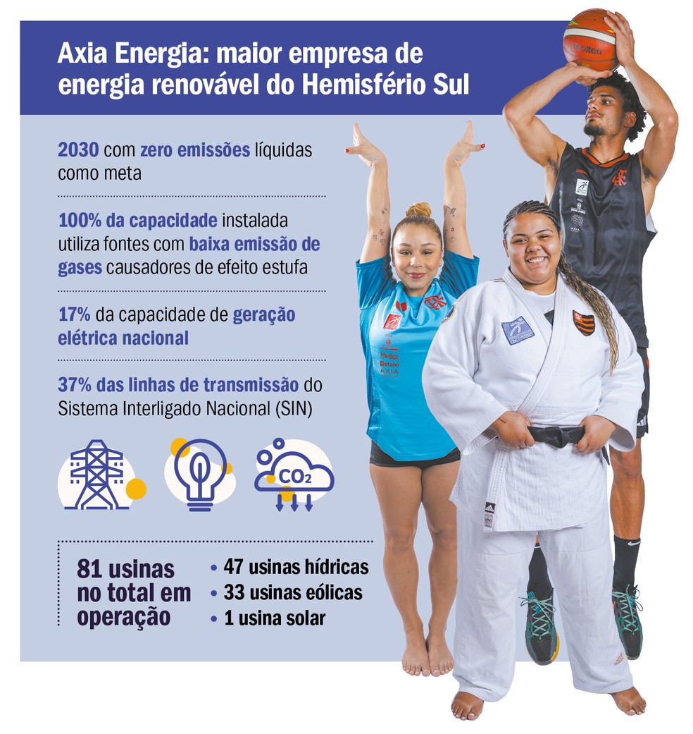 AXIA Energia reafirma compromisso de zerar emissões líquidas até 2030 ...