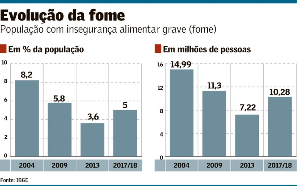 Grafico Da Fome No Mundo Fome No Brasil Registrou Aumento De 63% Desde