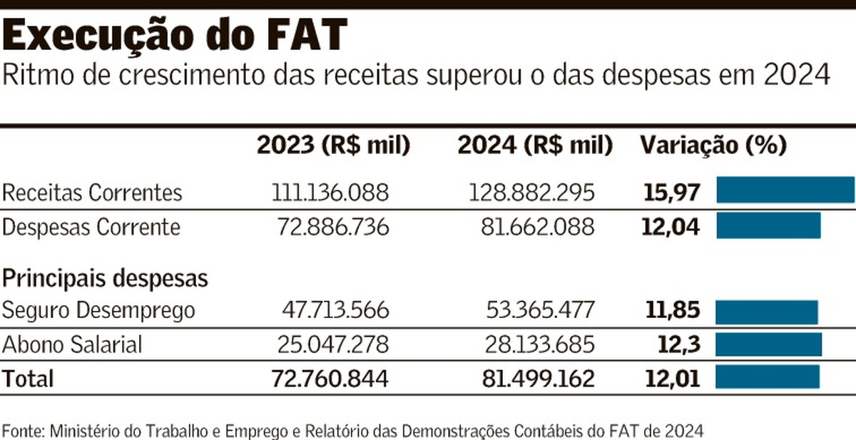 Mercado de trabalho aquecido puxa receita do FAT | Brasil | Valor Econômico