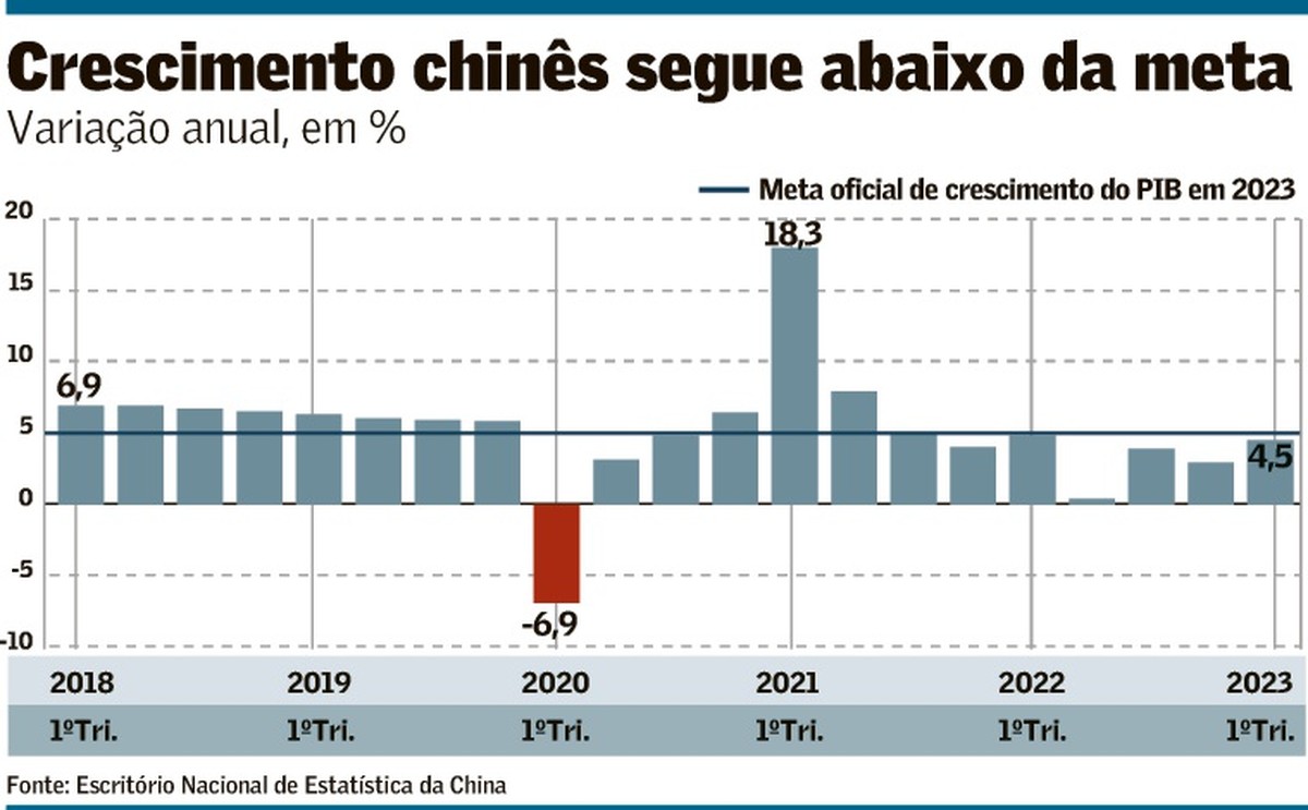 PIB chinês cresce 4,5% no 1º trimestre impulsionado por gastos de ...